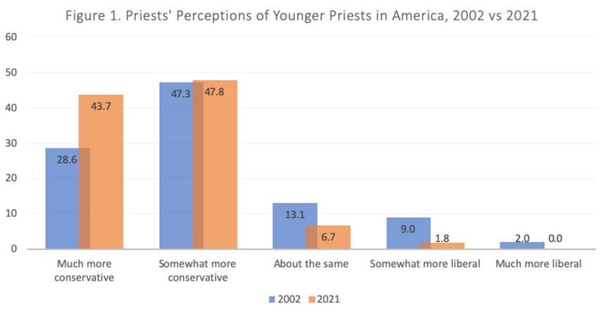 Catholic Priests in the United States: Increasingly Conservative and ...