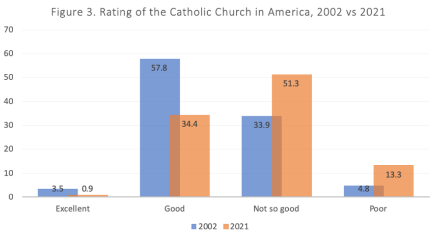 Catholic Priests in the United States: Increasingly Conservative and ...