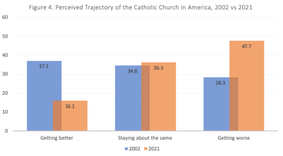 Catholic Priests in the United States: Increasingly Conservative and ...